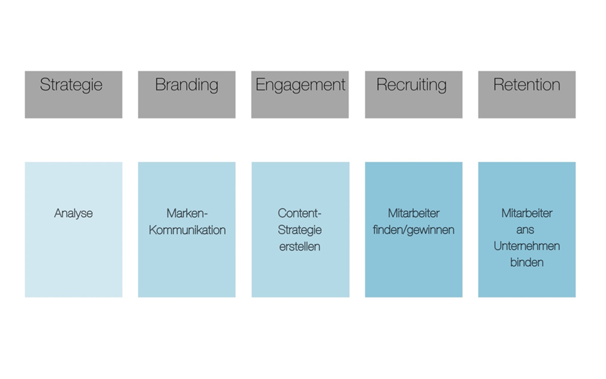 Leitfaden Employer Branding